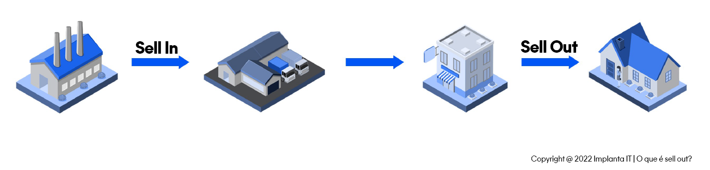 Sell Out: Significado, Diferença do Sell In e Dicas de Gestão [2022]